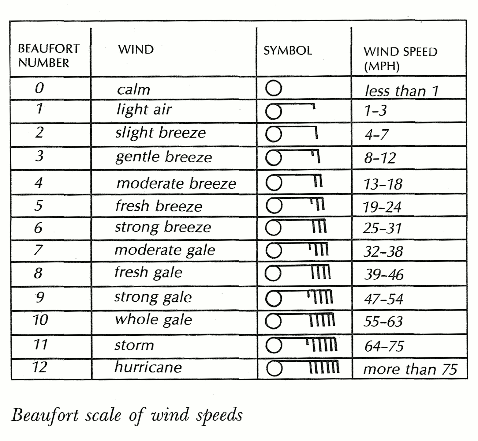 Beaufort Scale Infoplease